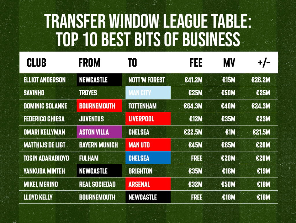 Shrewdest shoppers league table reveals which clubs had the best and ...